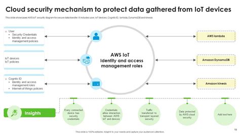 IOT Security Powerpoint Ppt Template Bundles PPT Template