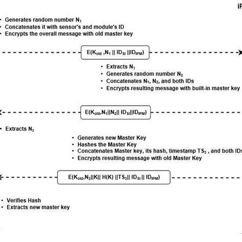 Initialization Stage Of Epsps Download Scientific Diagram