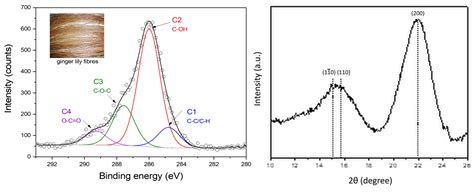 Growth Of Nanostructured Tio2 Thin Films Onto Lignocellulosic Fibers