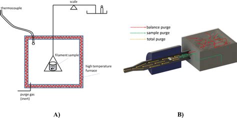 Typical Tga Machine A Schematic Of Working Principle B Purge Flow Paths Download Scientific Typical Tga Machine A Schematic Of Working Principle B Purge Flow Paths Download Scientific