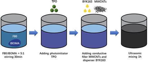 The Preparation Steps Of The Nanocomposite Download Scientific Diagram