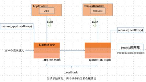 Flask 上下文机制和线程隔离 Jonpan 博客园