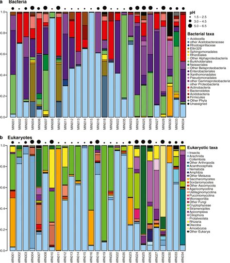 Stacked Barplots Showing Relative Abundances Sequence Based Of