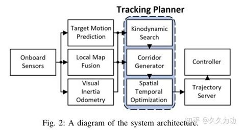 Fast Tracker：稠密环境下路径空中系统跟踪敏捷目标 知乎