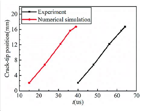 The Comparison Between Numerical Simulation Results And Experimental Download Scientific