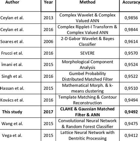 Literature Studies Of Supervised And Unsupervised Segmentation
