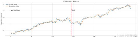 基于lstm Transformer混合模型实现股票价格多变量时序预测 Pytorch版 Csdn博客