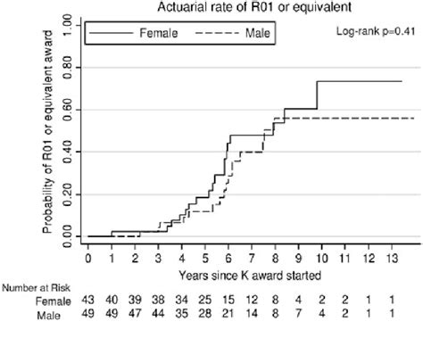Figure 1 From Sex Differences Among Career Development Awardees In The Attainment Of Independent