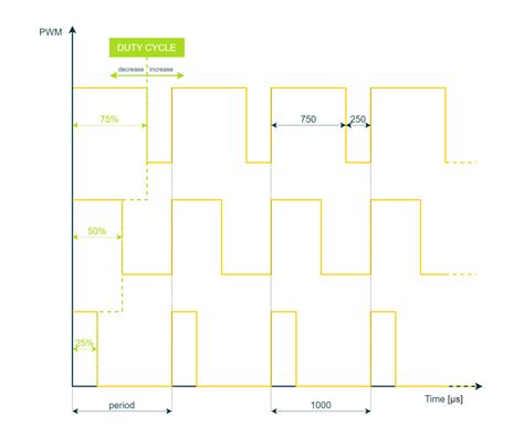 PWM 101 From Duty Cycle To Motor Control