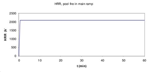 The Heat Release Rate Curve Of The Pool Fire In The Main Ramp