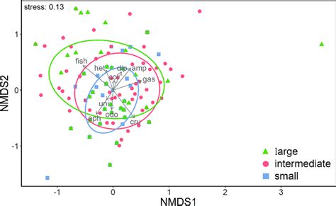 non metric multidimensional scaling nmds analysis plots of amur
