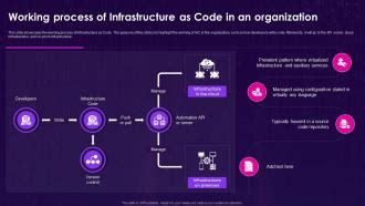 Infrastructure As Code Iac Working Process Of Infrastructure As Code In An Organization PPT Example