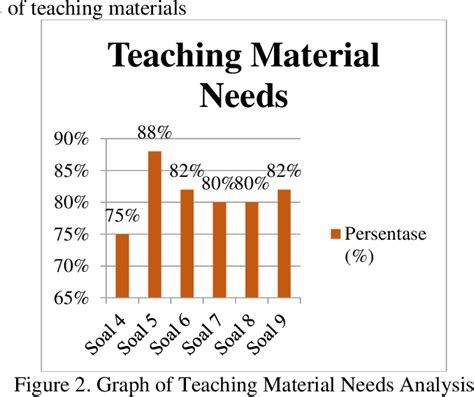 Figure 2 From Needs Analysis For The Development Of Arduino