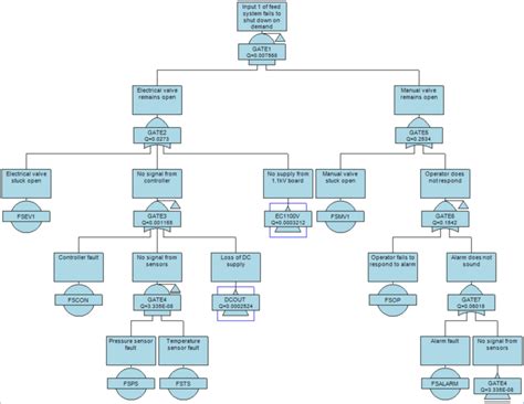Fault Tree Model Of One Actuation Train Of A Reactor Auxiliary Download Scientific Diagram