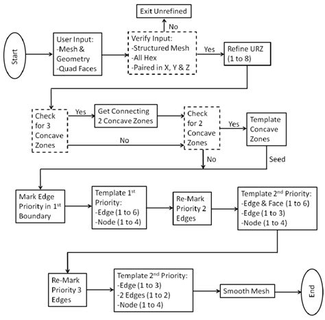 Flowchart Of Three Directional 2 Refinement Algorithm Download