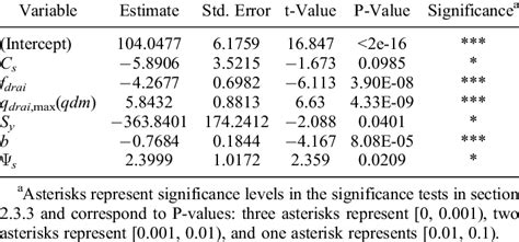 Estimates And Standard Errors Of Input Parameters Of The Finalized Glm Download Table