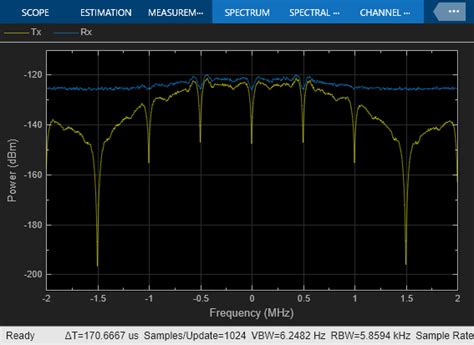 Develop Zigbee Like Baseband Transmitter And Receiver Matlab And Simulink
