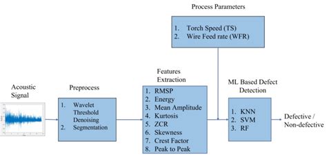 our proposed workflow for identification of defective segments of beads