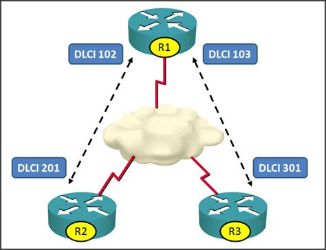 Configuración de Frame Relay Seguridad y Redes