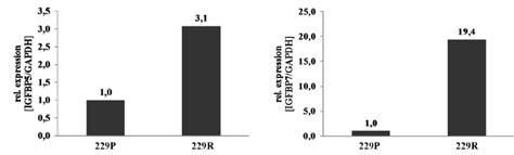 Validation Of Microarray Data By Qrt Pcr Relative Expression Levels Of