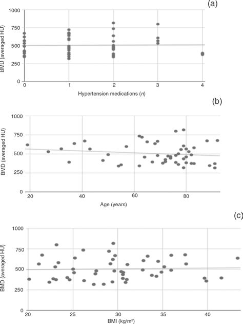Quantitative Analysis Of Tegmen Bone Mineral Density In Obese And Non Obese Patients The