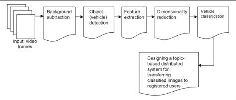 Figure 2 From Distributed And Collaborative Real Time Vehicle Detection And Classification Over