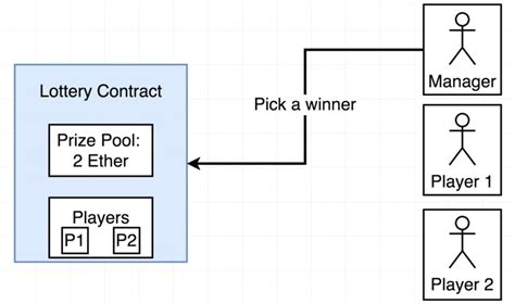 GitHub Cagriaydin Lottery Smartcontract Join The Lottery And Get The Chance To Win Prizes
