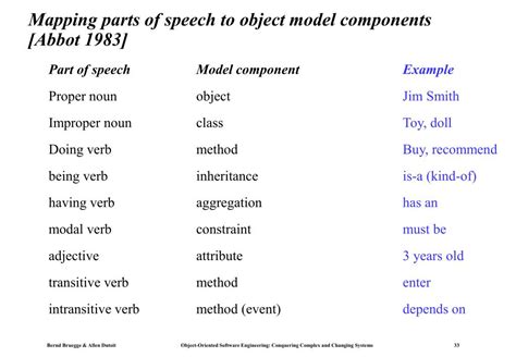 Ppt Chapter 5 Analysis Object Modeling Powerpoint Presentation