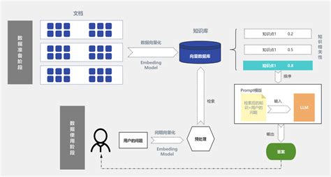 Rag运行原理解析 流程图模板 Processon思维导图、流程图