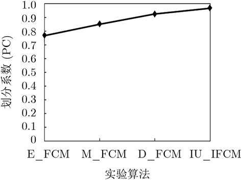 an improved fuzzy clustering method for interval uncertain data