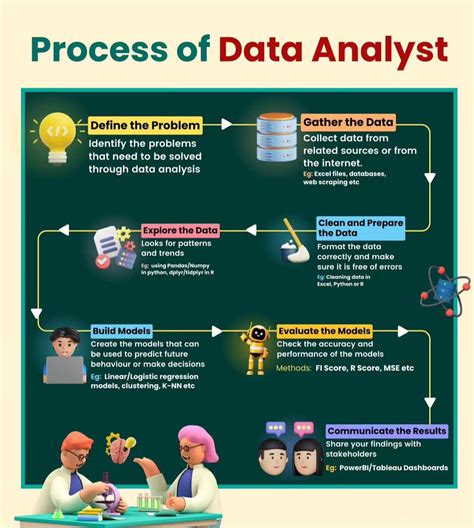 data analysis typically involves several steps define the problem or