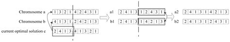 A Study Of Flexible Job Shop Scheduling With Dual Constraints