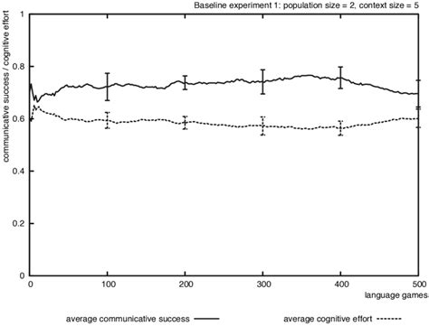 3 This Graph Shows The Average Cognitive Effort And Communicative Download Scientific Diagram