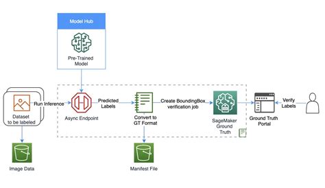 Auto Labeling Module For Deep Learning Based Advanced Driver Assistance Systems On AWS Snap