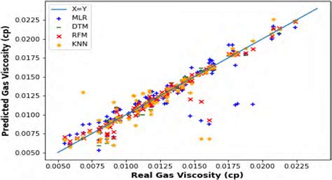 comparison of ml models for μ g prediction as a function of dataset a