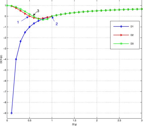 Comparison Of The Different Diffusion Rates Download Scientific Diagram
