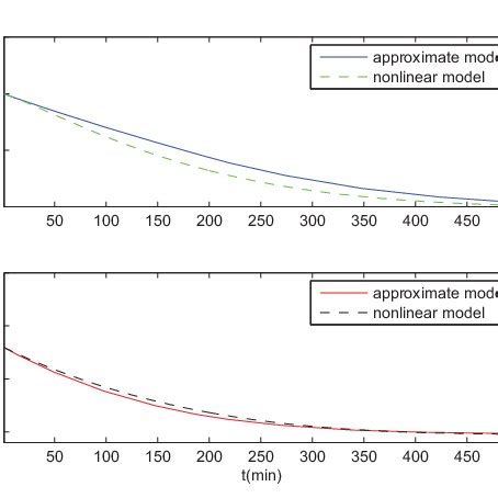 Comparison Between Approximate Model And Nonlinear Model Download Scientific Diagram