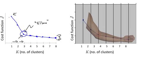 聚类算法和kmeans算法 Csdn博客