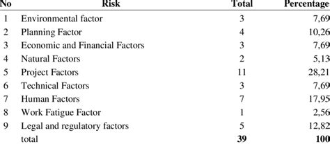 1 Percentage Of Total Risk Based On Risk Sources Download Scientific