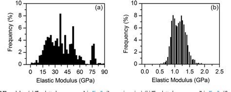 Figure 6 From Component Structure Dependent Elasticity Of Solid