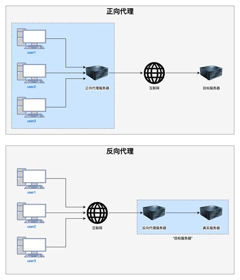 【nginx】使用nginx实现正向代理与反向代理 虹猫的自留地