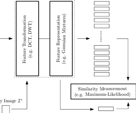 Schematic Illustration Of The Main Building Blocks Of The Bayesian Cbir