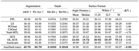 Auxiliary Learning As An Asymmetric Bargaining Game