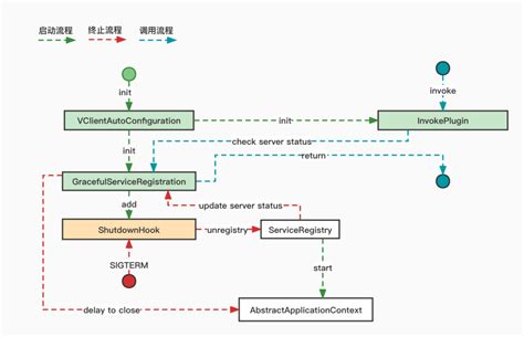 微服务架构系列主题：会员服务优雅上下线实践 会员 微服务 csdn博客