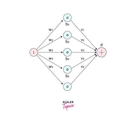 introduction to neural networks and deep learning scaler topics