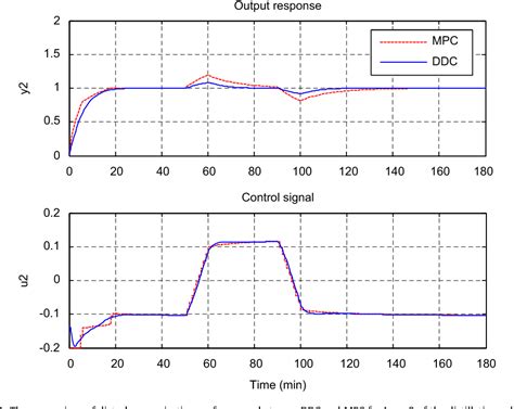 Figure 3 From A Practical Approach To Disturbance Decoupling Control Semantic Scholar