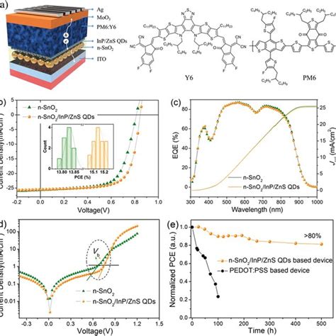 A Device Architecture Of Pm6 Y6 Based Inverted Osc The Molecular