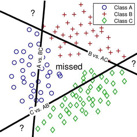 5 One Versus Rest Ensemble Trained On The Data Set From Fig 24 Each