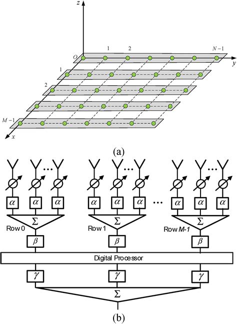 sub‐array level structural compensation method for radiating and