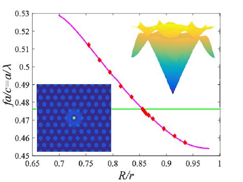 Dependence Of The Frequency Of The Localized Modes On The Defect Rod